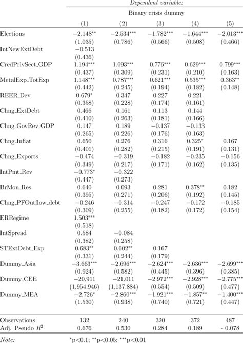 Logit Model With Explanatory Variables Based On The Eba Approach 1990 2010 Download