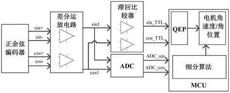 正余弦编码器的解码装置、驱动设备及其参数确定方法与流程
