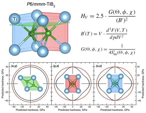 Researchers Propose New Physical Model For Predicting Hardness Of Materials