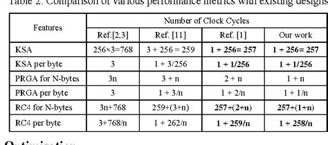 Table 2 From A Simple 1 Byte 1 Clock Rc4 Design And Its Efficient Implementation In Fpga