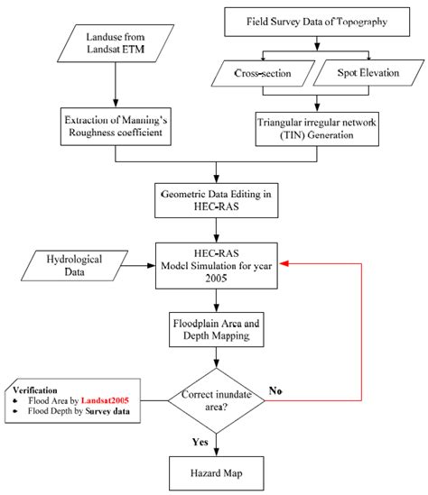 1D Floodplain Analysis Using HEC RAS Download Scientific Diagram