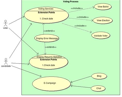 Use Case For Voting Process Download Scientific Diagram