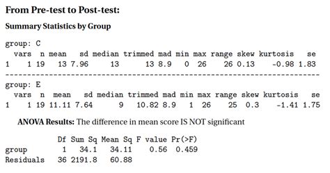 6 Null Hypothesis 3 Anova Results Download Scientific Diagram