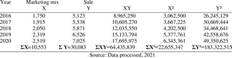 Linear Regression Between Marketing Mix And Sales Of Perumnas Branch I Download Scientific