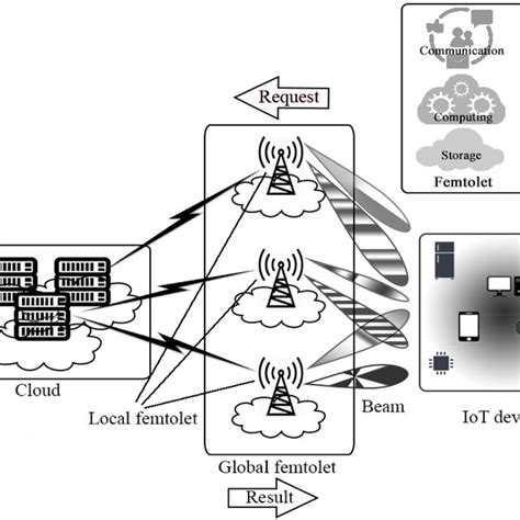 Proposed Fog Computing Based Beam Allocation And Task Distribution