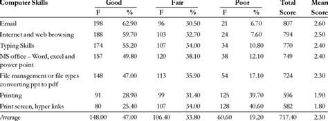 Computer Skills Of The Babes Download Scientific Diagram