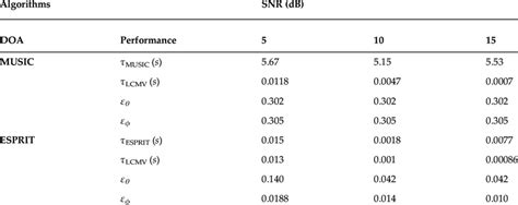 Variation Of The Runtime And Estimation Error Using Lcmv Beamforming Download Table