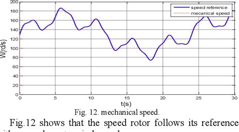 Figure 3 From Wind Energy Conversion System Using Pmsg Controlled By
