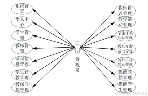 计算机毕业设计springboot多维度教师评价系统 教师多维度综合评估平台 教师多维度评价管理系统springboot 教师素养测评系统 Csdn博客