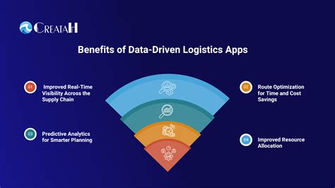 Data Driven Logistics Apps For Smarter Decisions