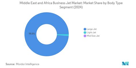 중동 및 아프리카 비즈니스 제트기 시장 규모 및 점유율 분석 산업 연구 보고서 성장 동향