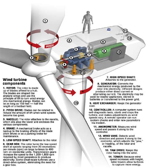 Typical Configuration Of A Modern Large Scale Wind Turbine Download Scientific Diagram