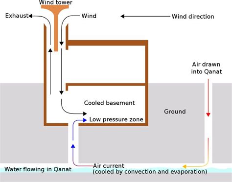 Passive Cooling System Diagram