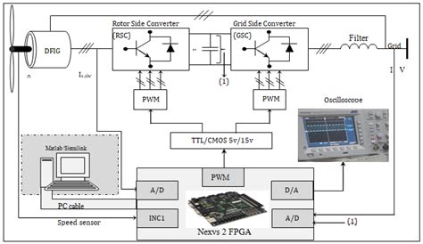 Implementation And Validation Of Hybrid Control For A Dfig Wind Turbine Using An Fpga Controller