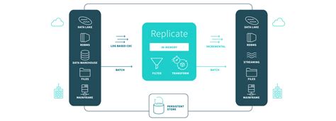 Qlik Replicate™ Universal Data Replication And Data Ingestion