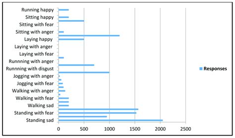 The Statistics Of Joint Sentiment With Associated Human Activity Download Scientific Diagram