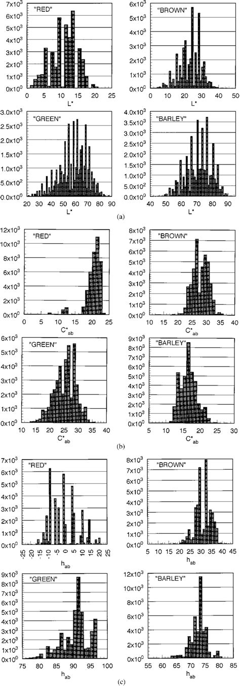 Histograms Of The Pixel Values For The Four Template Images A L Download Scientific Diagram