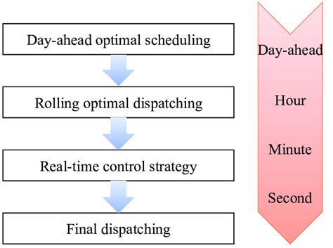 multi time period optimal dispatching scheme download scientific diagram