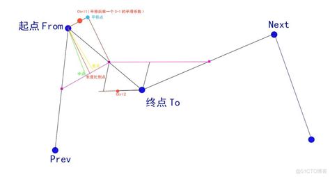 三阶bezier曲线python实验报告 绘制三次bezier曲线kekenai的技术博客51cto博客