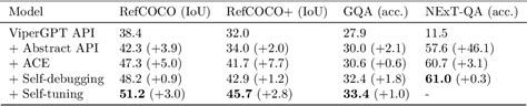 Table 2 From Towards Truly Zero Shot Compositional Visual Reasoning With Llms As Programmers