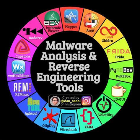 Malware Analysis Tools Letsdefend