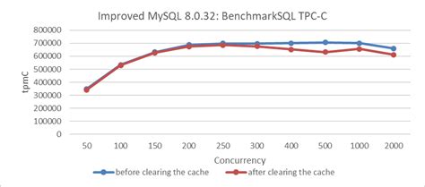 Chapter 6 How To Scientifically Test Mysql Performance The Art Of Problem Solving In