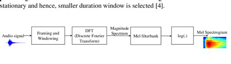 Block Diagram Of Mel Spectrogram Of An Audio Signal After [2] Download Scientific Diagram