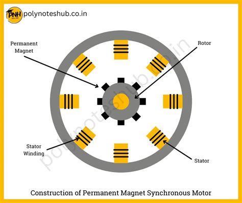 About Permanent Magnet Synchronous Motor Pmsm New Topic [2024] Poly Notes Hub