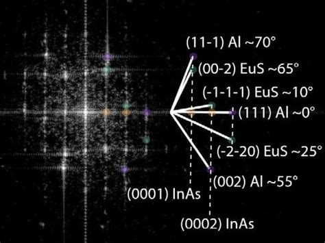 Figure S Indexed Power Spectrum FFT To Demonstrate The Coherence