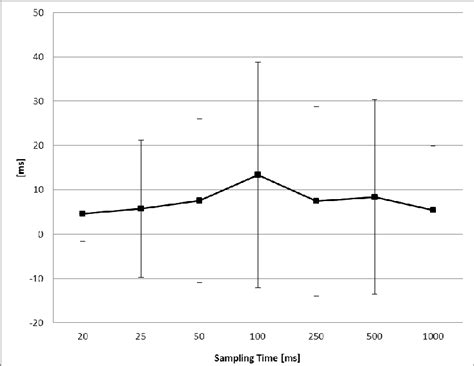 average jitter and its standard deviation download scientific diagram