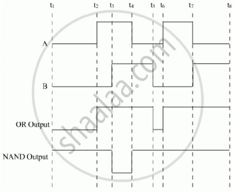 Show The Output Waveforms Y For The Following Inputs A And B Of I Or Gate Ii Nand Gate