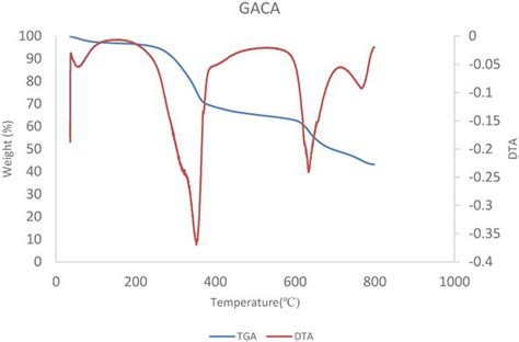 Characterization Of Grafted Acrylamide Onto Pine Magnetite Composite