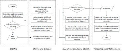 Direction Aware Continuous Moving K Nearest Neighbor Dacknn Algorithm Download Scientific