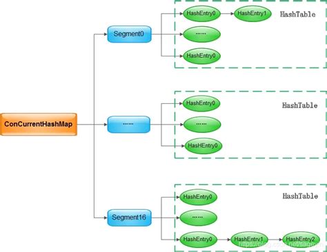 Java：concurrenthashmap 中十个提升性能的细节，你都知道吗？concurrenthashmap性能问题 Csdn博客