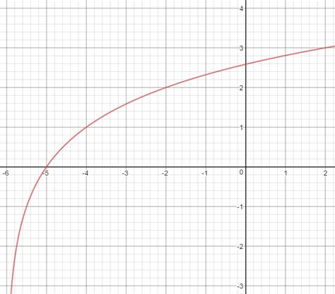 Graphing A Log Function In Depth Expii