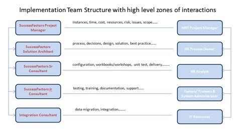 Successfactors Implementation Team Structure For S Sap Community