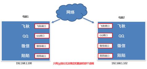 端口和端口号是什么有什么关系？ 知乎