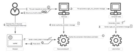 openstack docs configure remote console access