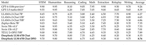 Pdf Deepseek Llm Scaling Open Source Language Models With