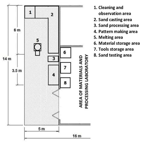 Casting Laboratory Layout Of Meed Ysu Download Scientific Diagram