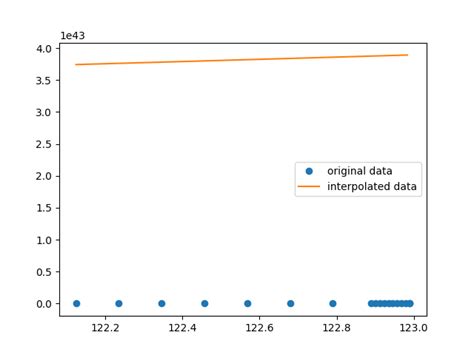 4种插值算法 Csdn博客