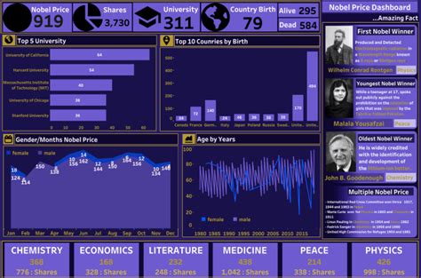 Teach You How To Create A Dashboard Like This Using Tableau By Dvicepp Fiverr