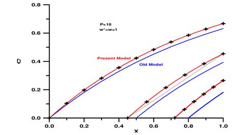 Aqueous Phase Concentration Vs Distance For Different Front Propagation Download Scientific