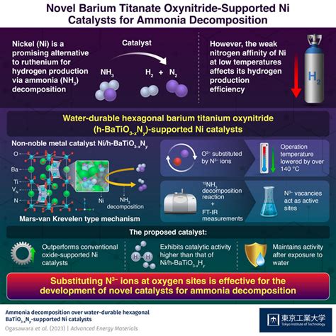 Nickel Catalysts Aid Ammonia Decomposition In Water Durable Perovskite Oxynitride Mirage News
