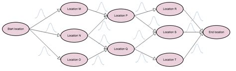 Stochastic Network Optimization Cross Validated