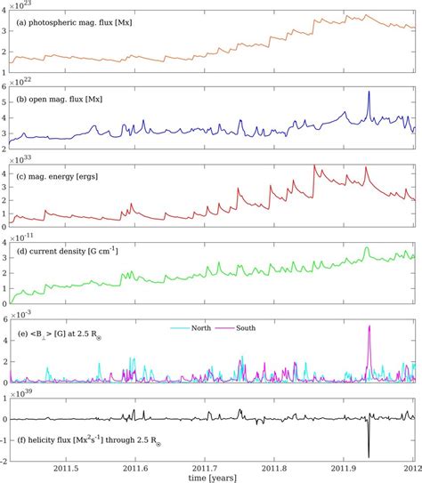 B Which Shows The Open Magnetic Flux Integral Of B R Over The Download Scientific Diagram
