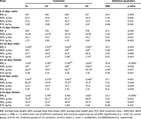 Effects Of Probiotic Supplementation On The Growth Performance Download Scientific Diagram