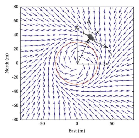 the vector field for path following a straight line b circle c