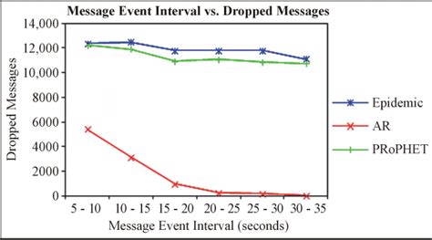 Number Of Dropped Messages Comparison Of Ar Epidemic And Prophet Download Scientific Diagram