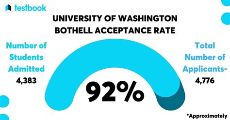 University Of Washington Bothell Sat Act And Gpa Requirements For Admissions
